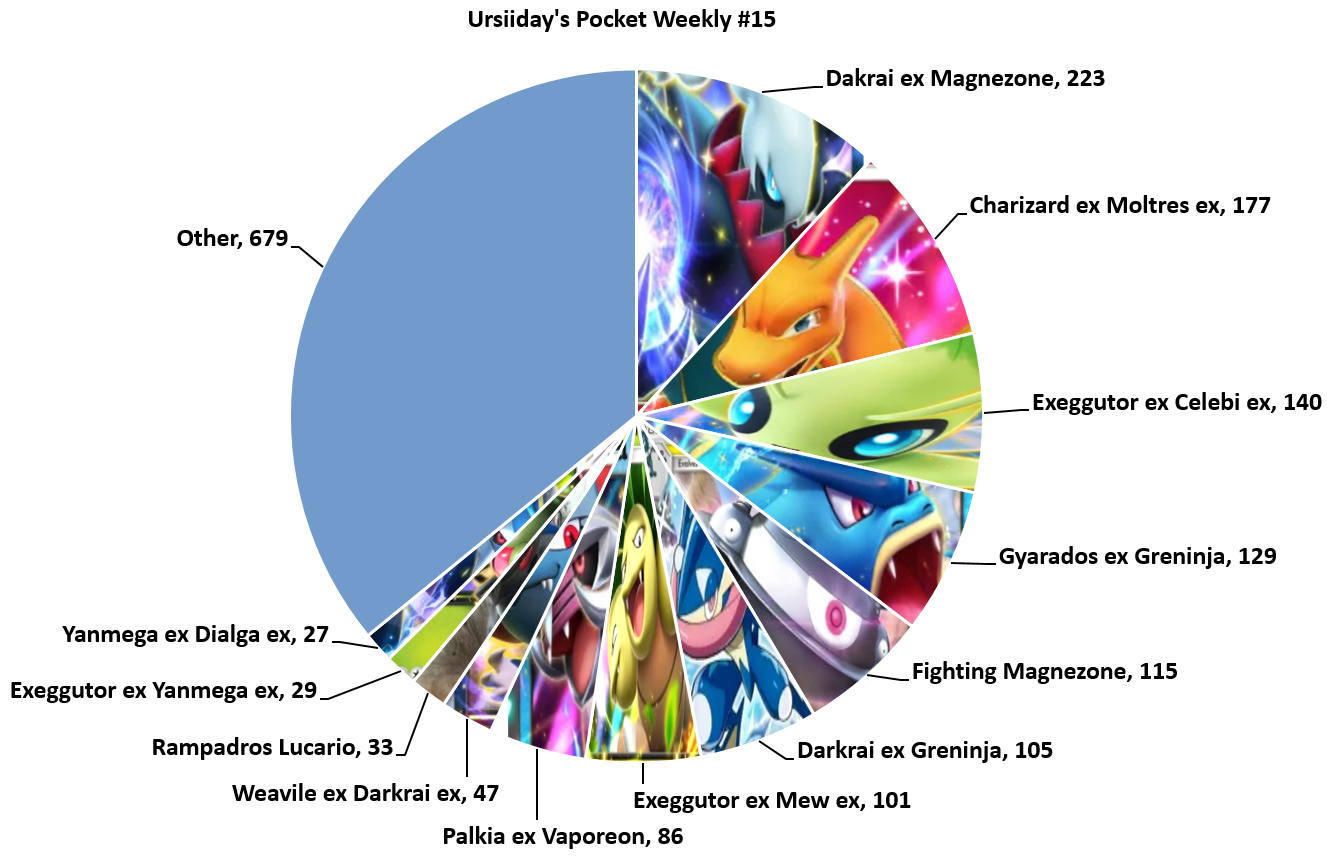 Tournament Meta Report: February 10, 2025 - Space-Time Smackdown (A2 ...